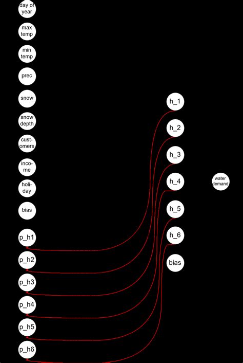 Daily Recurrent Neural Network Water Demand Model Download Scientific Diagram