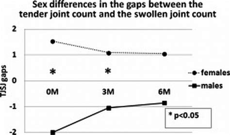 Fri0097 Sex Differences In The Gaps Between The Tender Joint Count And The Swollen Joint Count