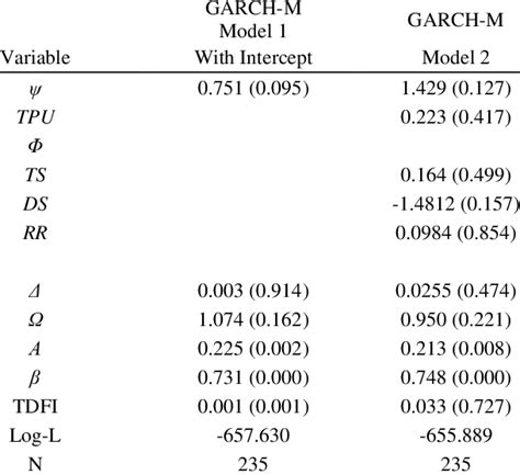 Results Of Garch M Estimations Download Scientific Diagram