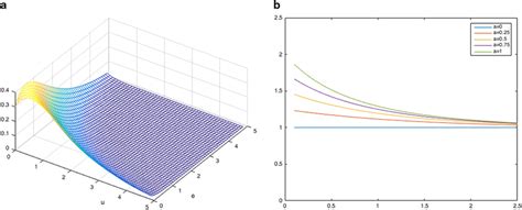 Plots For The Bivariate Exponential Distribution Of U And Download