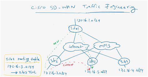 21 Cisco Sd Wan Traffic Engineering Rayka Are You A Network Engineer