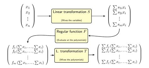 Why Use Two Affine Transformations In Multivariate Cryptography