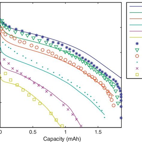 Pdf Modeling And Simulation Of Lithium Ion Batteries