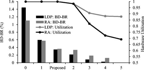 Comparison For Coding Efficiency And Hardware Utilization Between The