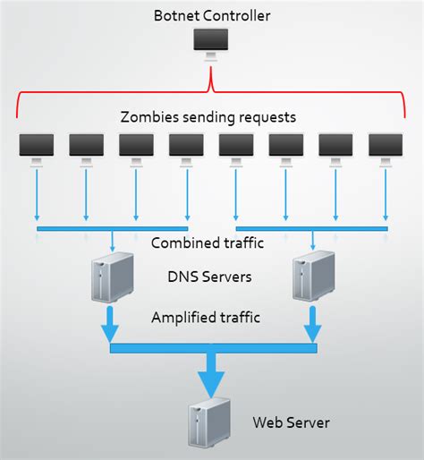 Ddos Attacks The Plague Of The Internet