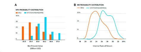 Distribution Of Net Present Value Npv A And Internal Rate Of