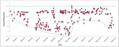 Temporal Distribution Of The Moment Magnitude Of Ms Events Download