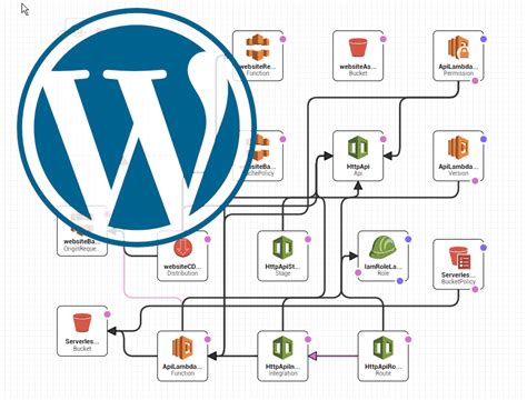 High Performance Wordpress On Aws Rprowordpress