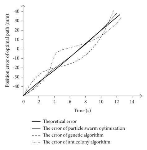 comparison of path optimization error of university education operation