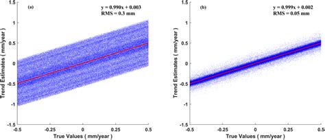 Scatterplots Of The True Trend Values X‐axis And The Trend Estimates
