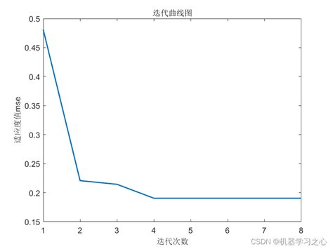 回归预测 Matlab实现poa Cnn Bilstm鹈鹕算法优化卷积双向长短期记忆神经网络多输入单输出回归预测cnn Bilstm
