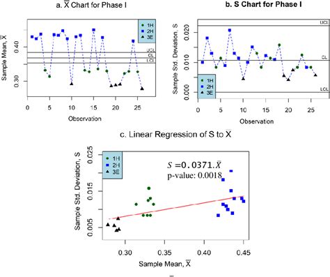 Figure 1 From The Modified Double Sampling Coefficient Of Variation