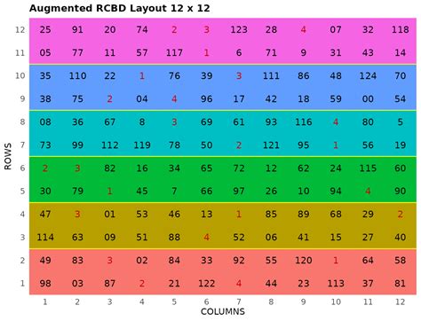 Augmented Randomized Complete Block Design • Fieldhub