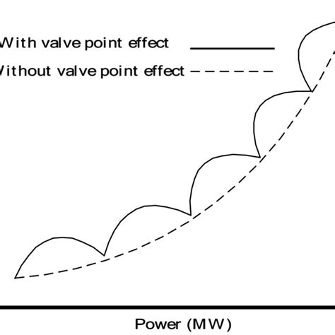 cost function with and without valve point effect download