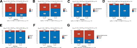 Clinical Factors In The High Risk And Low Risk Groups Histogram