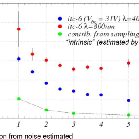 Timing Resolution Of A Sipm At Single Photoelectron Level As A Function Download Scientific