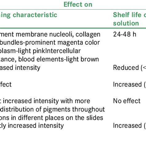 Effects Of Modifications Of Staining Solution Download Scientific Diagram