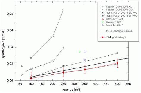 Sputter Yield Of Bn In Dependence On The Xenon Ion Energy In