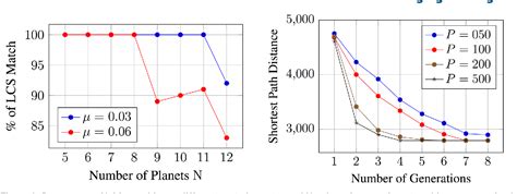 Figure 2 From Optimizing Interplanetary Travel Using A Genetic Algorithm Semantic Scholar