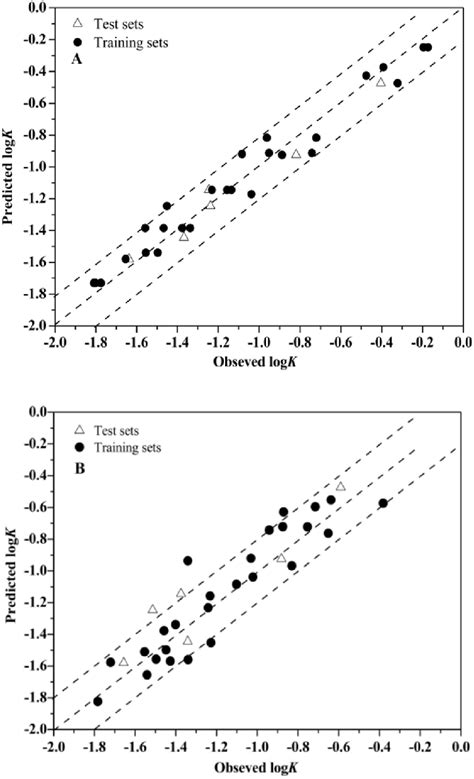 Plots Of Predicted Logk Versus Experimental Logk For Qsar Model A