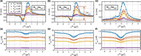 Top Hat D Scan Characterization Of The Si1−xgex Waveguides Figures A