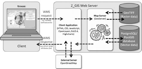 the webgis architecture with client server data structure download