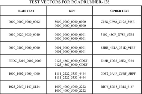 Table Iv From Design And Implementation Of Ip Core For Roadrunner 128 Block Cipher Semantic