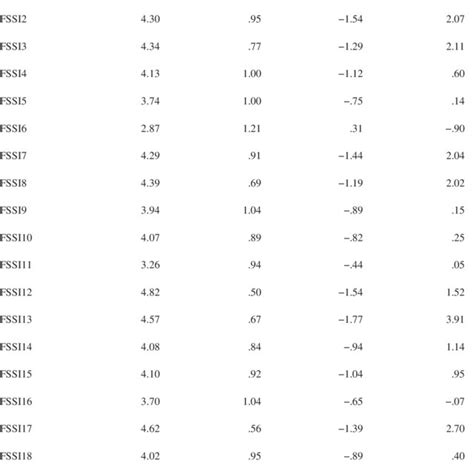 Descriptive Statistics Of Female Sexual Subjectivity Inventory Fssi