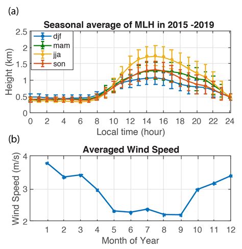 Remote Sensing Free Full Text Dynamics Of Mixing Layer Height And Homogeneity From