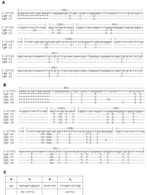 Comparison Of Nucleotide Sequence Of The Gene Encoding Igg And Igm