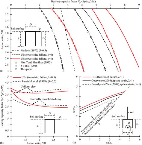Bearing Capacity Of Suction Caisson A Comparison Of Np Between Download Scientific Diagram