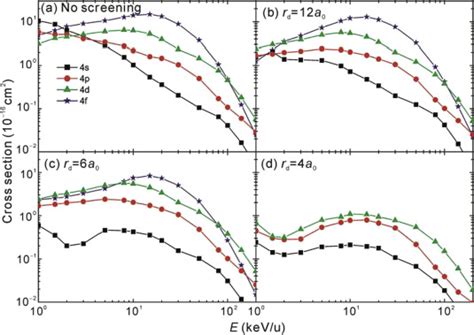 Energy Behavior Of State Selective Cross Sections For Electron Capture