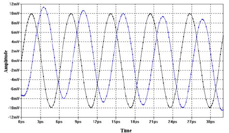 sinusoidal output waveforms of the quadrature oscillator input
