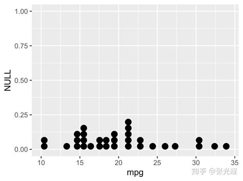 qplot ——ggplot2的快速绘图 知乎