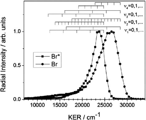 Kinetic Energy Release Spectra Of Br And Br Fragments Obtained From