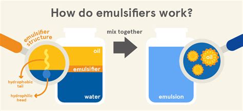 ตัวผสานน้ำและน้ำมัน Emulsifier ร้านเคมีภัณฑ์ จำหน่ายเคมีภัณฑ์ สาร