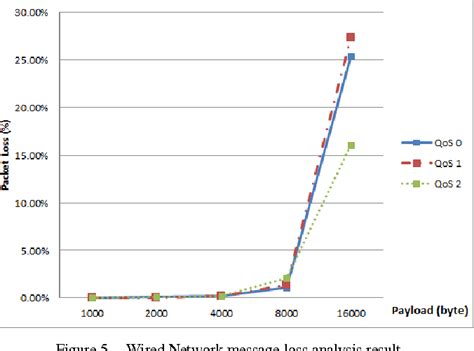 figure 5 from correlation analysis of mqtt loss and delay according to