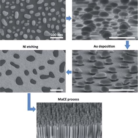 Pdf Nanostructuring Of Si Substrates By A Metal Assisted Chemical Pdf Nanostructuring Of Si Substrates By A Metal Assisted Chemical