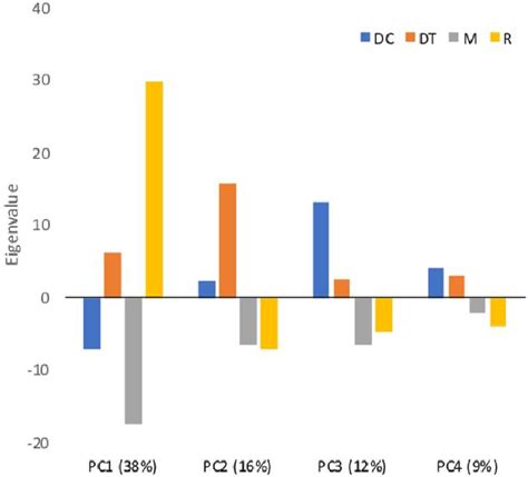 Pca Of Gene Expression In Foraging Females Of Each Behavioral Class Download Scientific