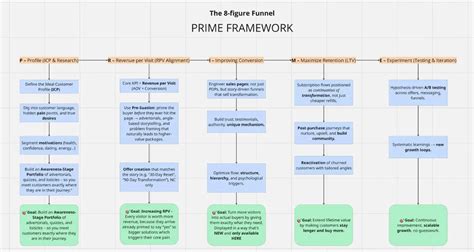 43 Conversion Lift With The 5 Step Prime Sales Funnel Framework Gempages