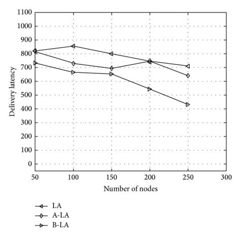 delivery latency with respect to number of nodes download scientific
