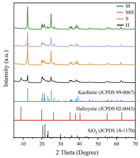 Effect Of The Microstructure Of Support Materials On Cracking Catalyst