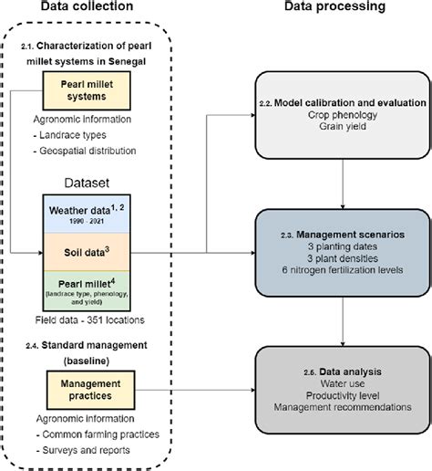 flowchart of the approach employed for data collection management
