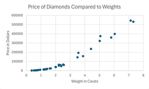 8 1 Introduction To Bivariate Quantitative Data Statistics Libretexts