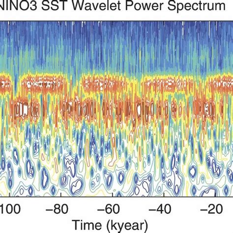 morlet wavelet power spectrum logarithmic variance of eastern