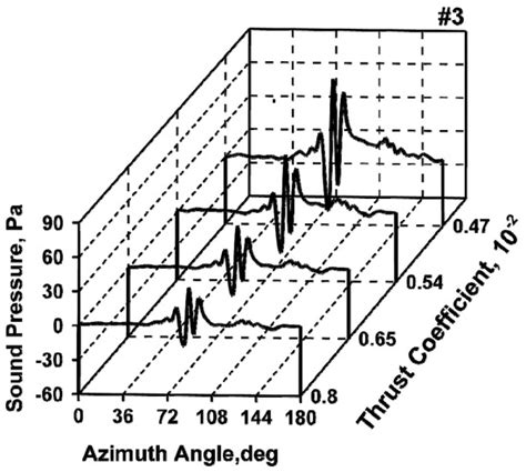 Applied Sciences Free Full Text Helicopter Blade Vortex Interaction Airload And Noise