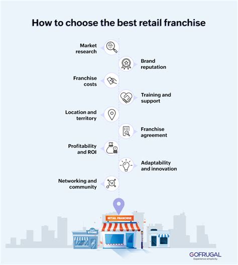 Franchise Examples