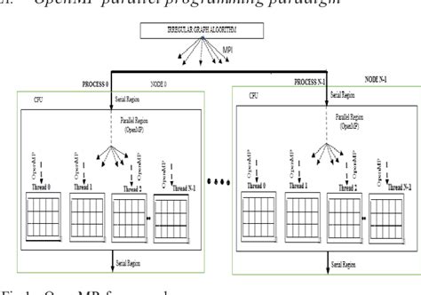 Figure 1 From Performance Analysis Of Parallel Programming Paradigms On Cpu Gpu Clusters
