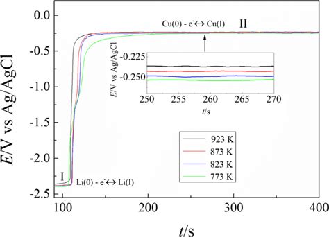 Open Circuit Potential Curve On W Electrode From Cucl2 1 22 Wt In