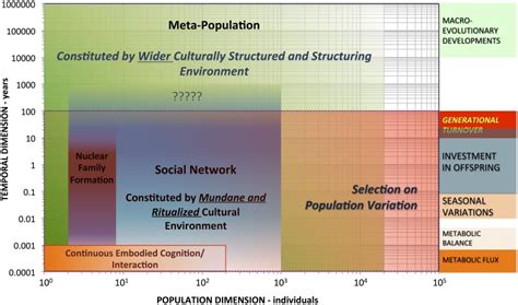 Logarithmic Plot Of The General Population Time Scale Structure Of